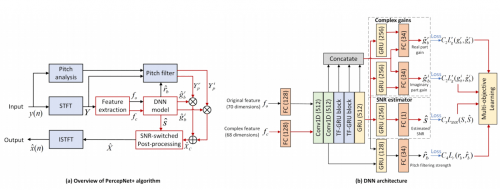 云知声技术实力再获认可：2篇论文参展国际语音顶会INTERSPEECH 2022_研究_领域_模型