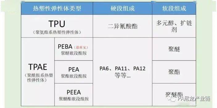 【材料课堂】尼龙弹性体（TPAE）与热塑性弹性体（TPU）的比较_供应_颗粒_废丝