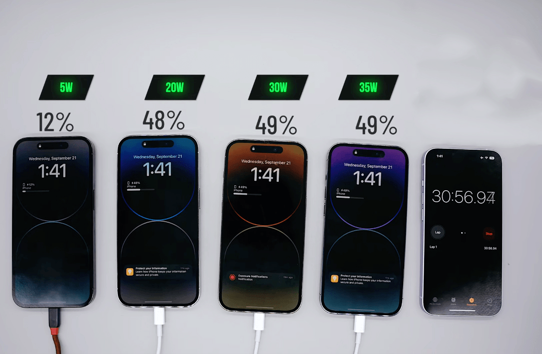 实测告诉你！买 iPhone 14 充电头，选 20W 还是 30W 更实用？_der_更大功率的_Pro