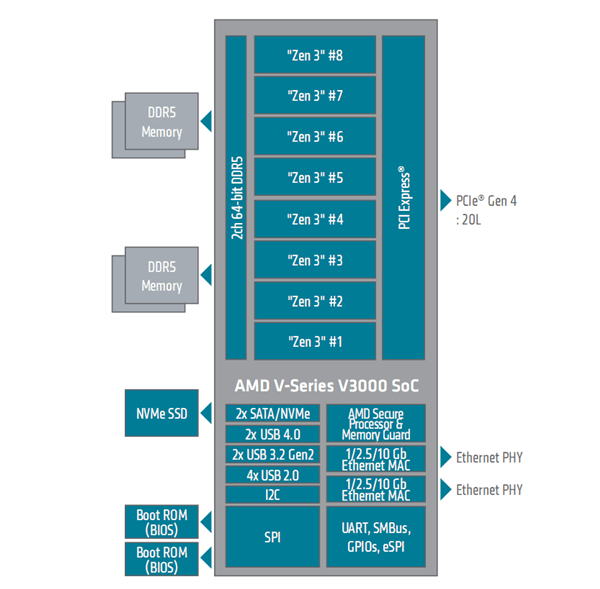 6nm Zen3杀个回马枪！AMD发布嵌入式锐龙V3000：一性能提升338％_系列_支持_核心