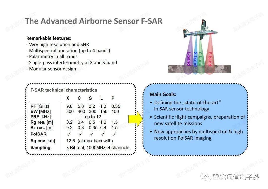 机载SAR系统的主要技术参数_波段_极化_配置