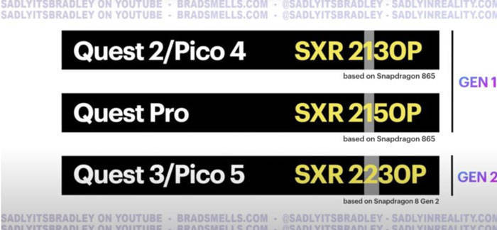 传高通XR2 Gen 2芯片GPU性能提高3倍，Quest 3和Pico 5将采用_Nweon_布拉德·林奇_支持