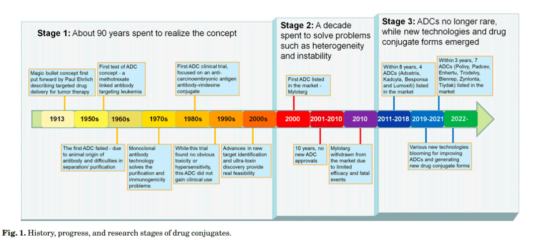 Nature子刊全面综述：ADC药物发展历程、挑战和下一代发展方向_抗体_抗原_开发