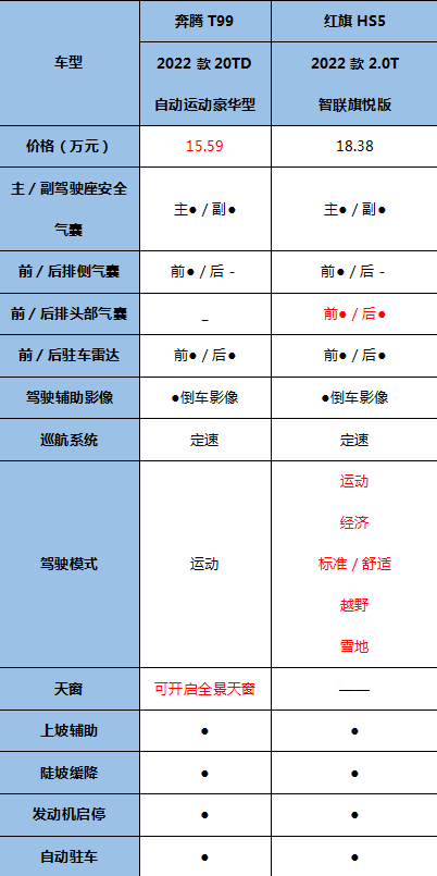 同门SUV大PK，奔腾T99、红旗HS5你选择谁？_搜狐汽车_搜狐网