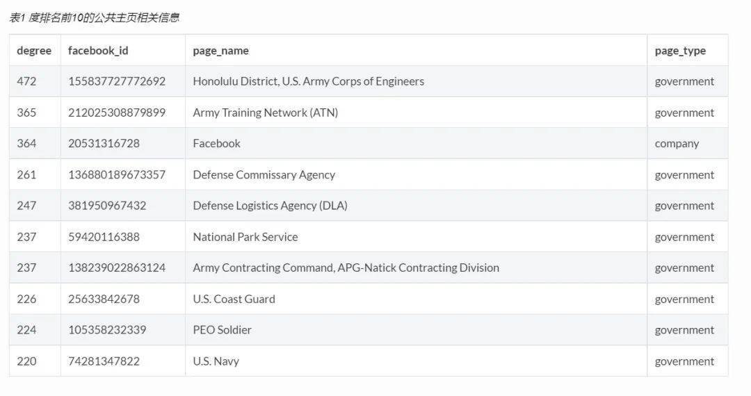 狗熊会在线实习学员作品 | 基于Facebook上公共主页社交网络的社区发现_网站_节点_用户