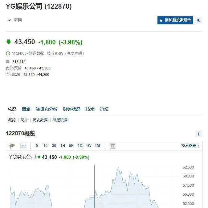 4月8日的YG股价 VS 今天YG的股价 _股价