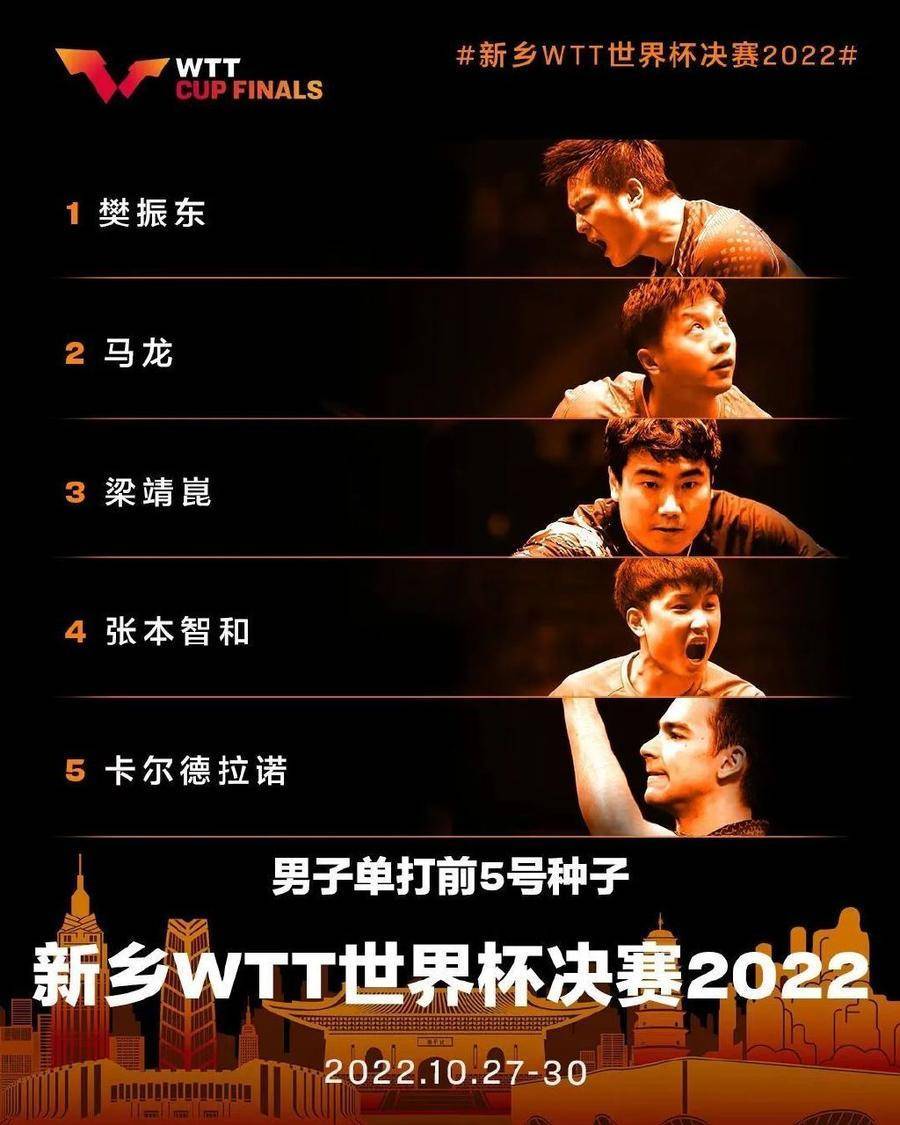 国乒8人获WTT世界杯决赛资格_球员_女单_新乡