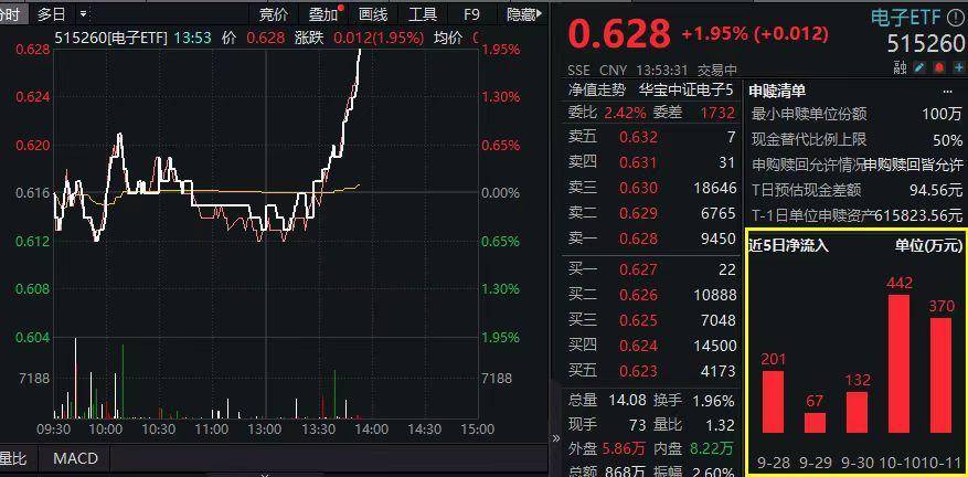 电子板块火箭拉升，纳思达、TCL科技涨超8%！电子ETF（515260）强势翻红涨近2%_调研_资金_券商