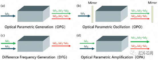 综述：基于非线性频率变换的长波红外激光器研究进展_晶体_特性_波长
