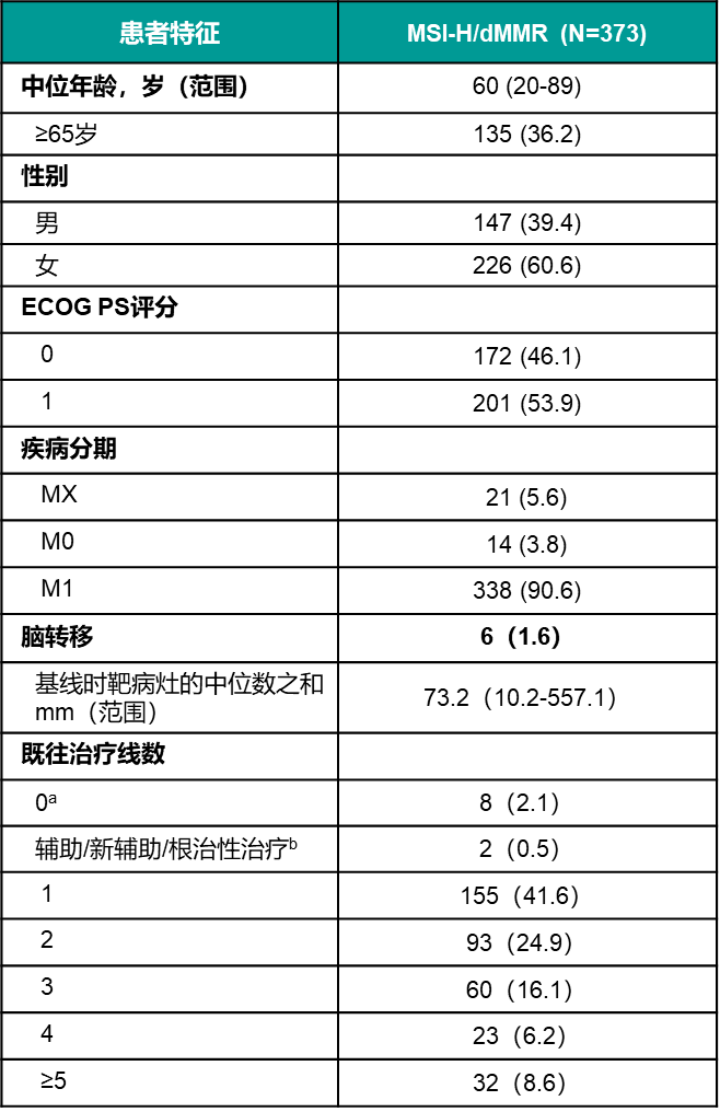 KEYNOTE-158研究：帕博利珠单抗治疗MSI-H/dMMR晚期实体瘤的结果更新_患者_肿瘤_安全性