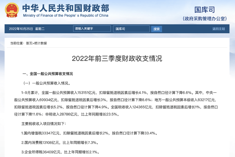 财政部：前三季度全国一般公共预算收入153151亿元_官方：前三季度GDP同比增长3.0%_退税_自然