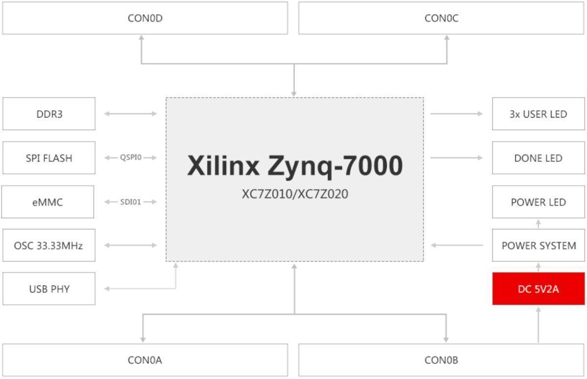 Zynq-7010/7020异构多核SoC工业核心板硬件说明书_GByte_型号_资源
