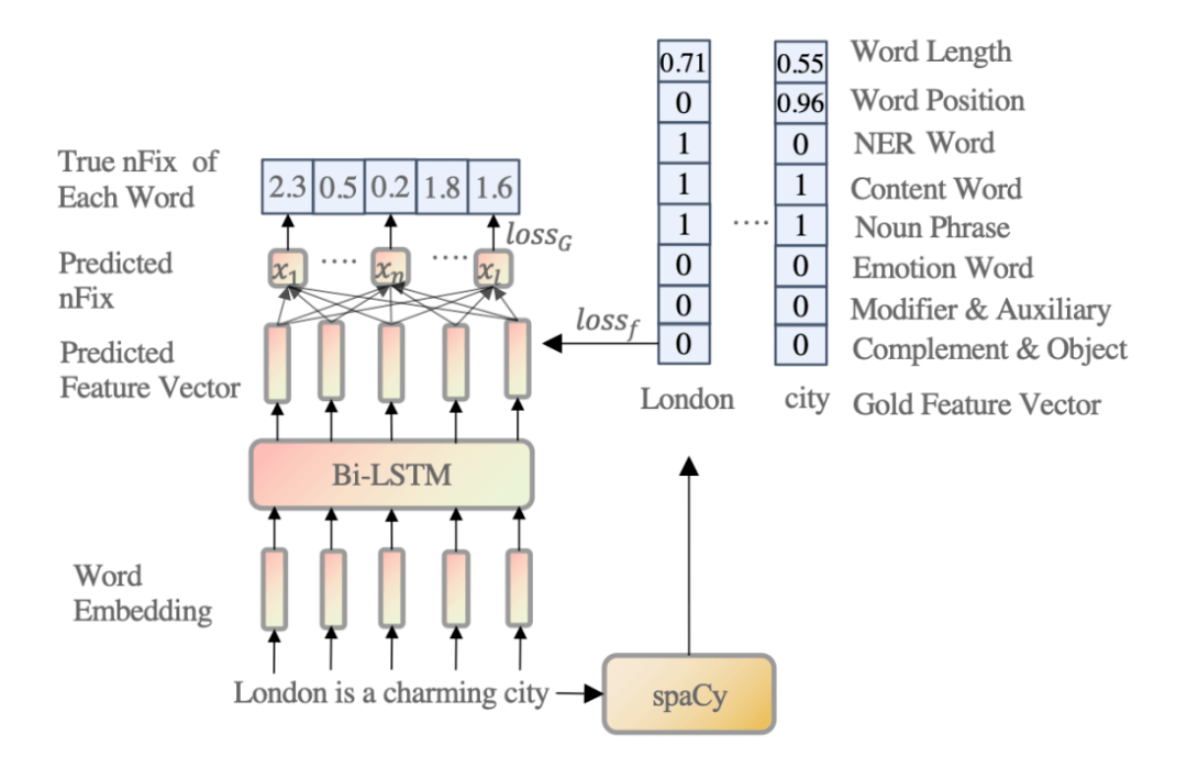 COLING 2022 | CogBERT：脑认知指导的预训练语言模型_特征_数据_人类