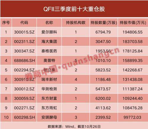 坚定看多A股！QFII最新持仓曝光：扫货128只股票，这些个股最受青睐_持股_外资_持仓市值