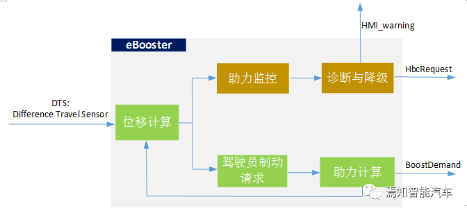智能底盘技术(15) | Two-box方案‘ESC+eBooster’功能安全之安全概念设计_搜狐汽车_搜狐网