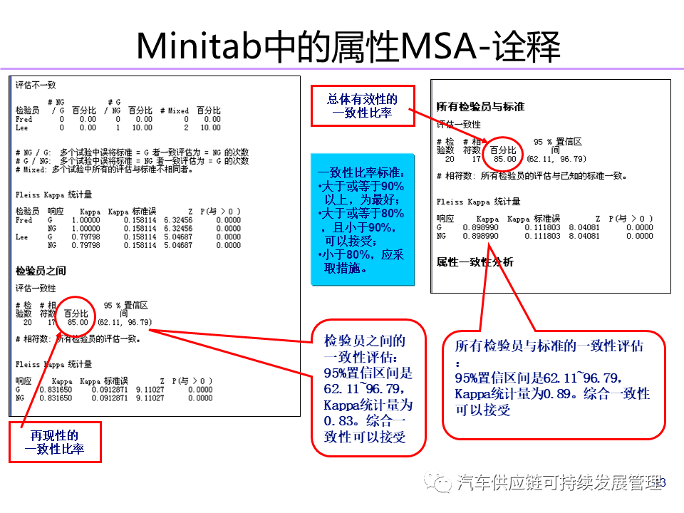 干货 | 如何解读Minitab输出的MSA分析结果_搜狐汽车_搜狐网