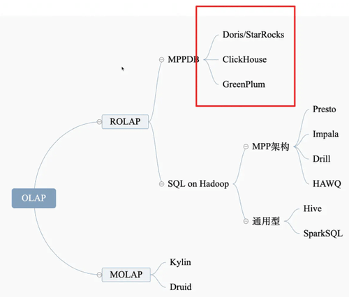 主流开源OLAP引擎大比拼_SparkSQL_数据_进行