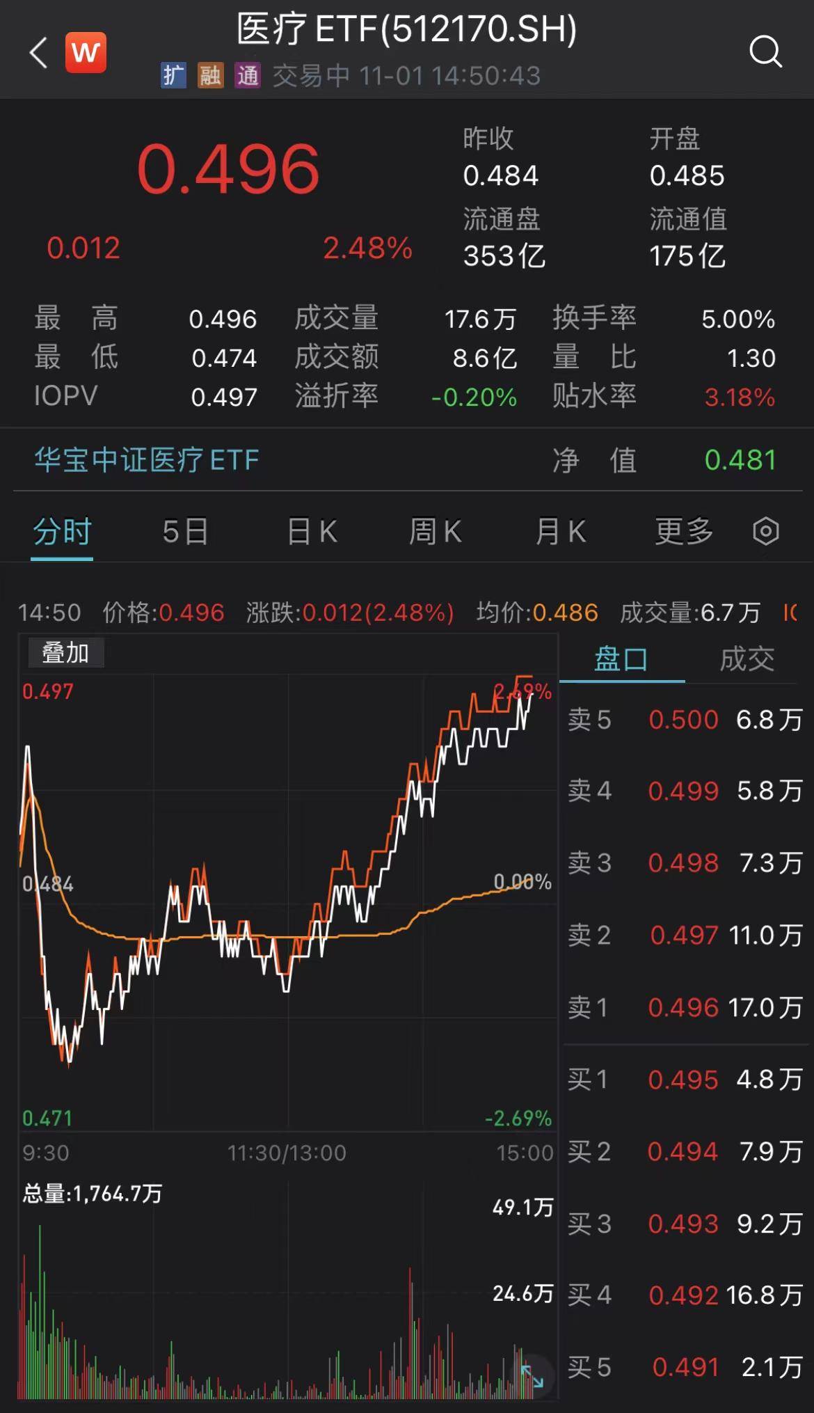 三季报行情发酵，季报收官后医疗板块迎大涨！医疗ETF（512170）探底回升尾盘涨超2%_医药_增速_指数
