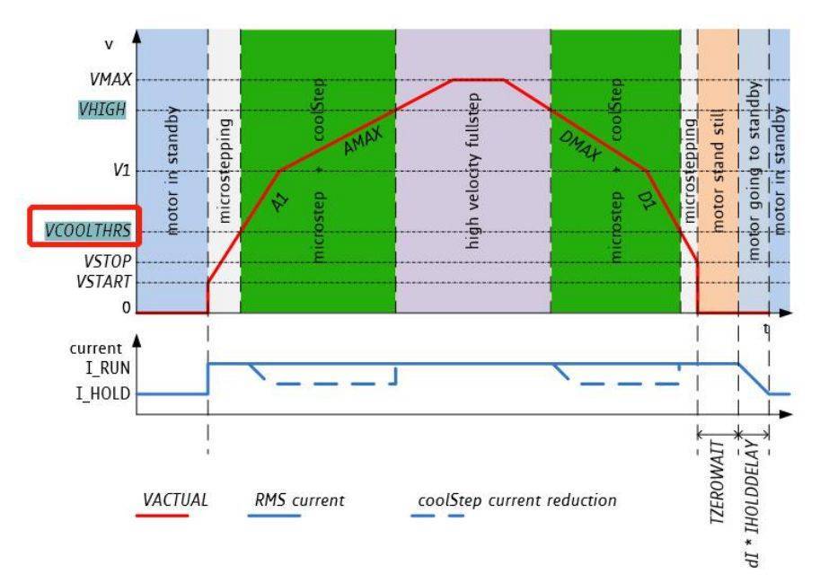 TRINAMIC芯片快速开发指导_配置_速度_模式