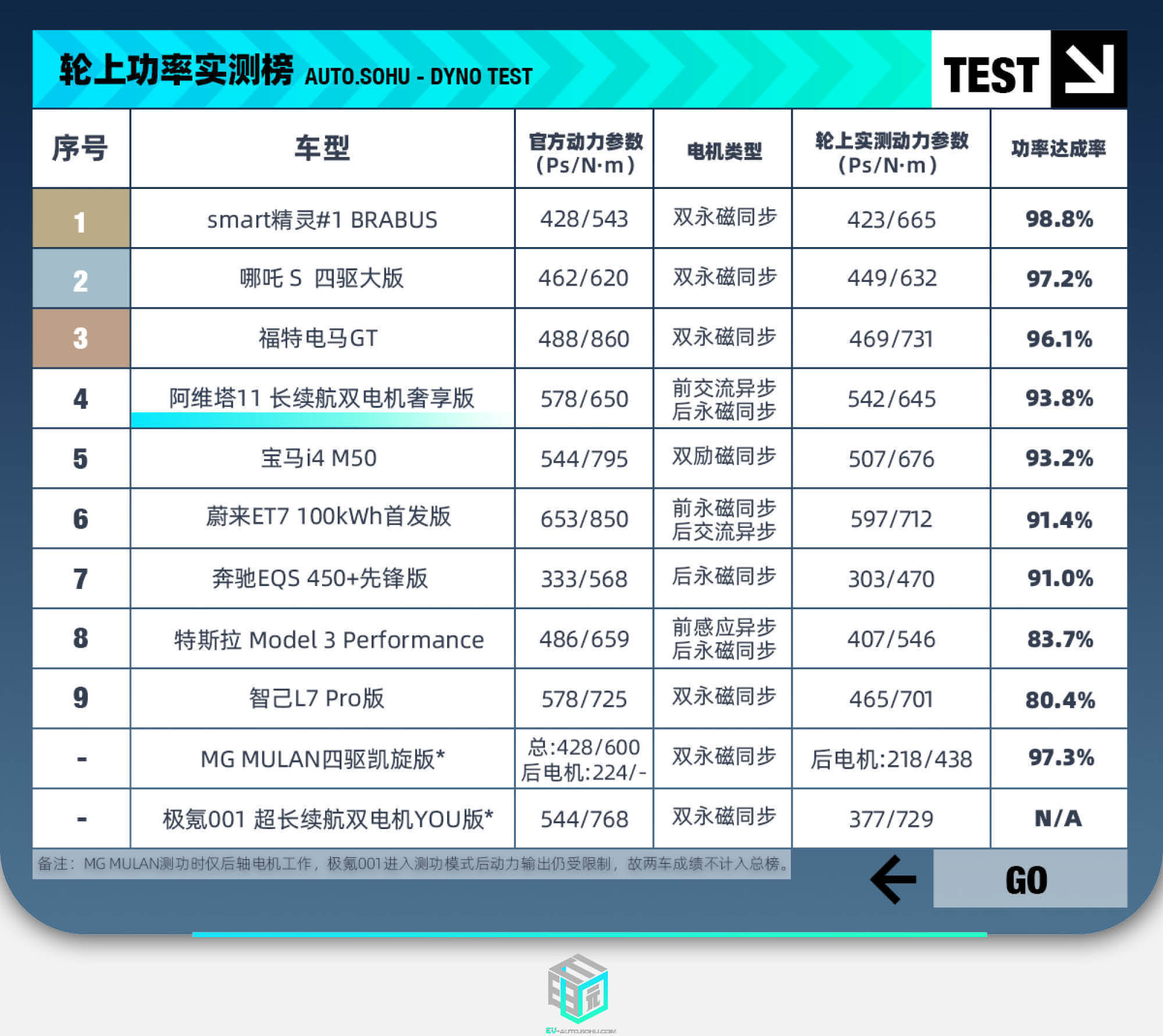 马力刺客｜全网首测华为DriveONE电机 阿维塔11轮上功率表现如何？_搜狐汽车_搜狐网