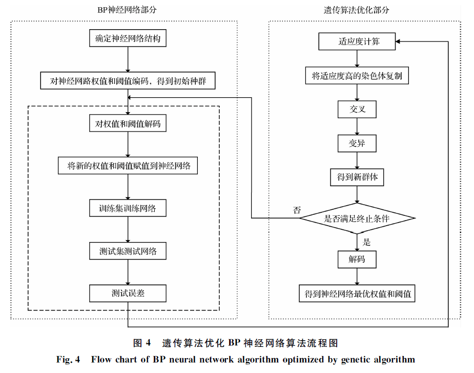 【新刊速览】张智峰：基于MIV-GA-BP模型预测烧结矿FeO含量_的生产_工艺_数据量
