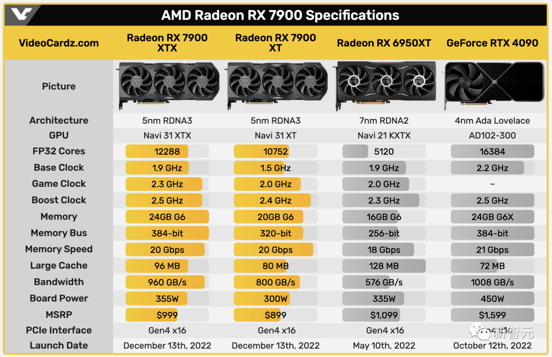 硬刚4090，售价腰斩老黄！苏妈发布5nm新旗舰7900XTX，光追提升50%_对比_性能_游戏