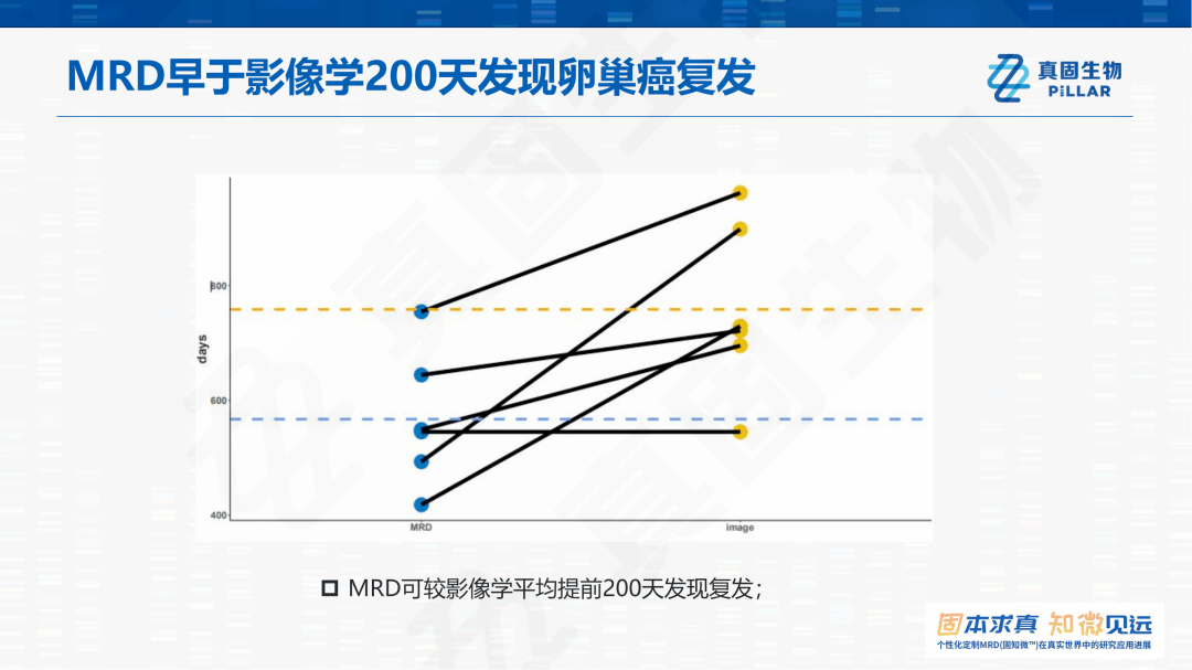 【CSCO发布】真固生物携个性化定制MRD及首款中美欧三证齐全IVD试剂盒亮相2022CSCO年会_临床_应用_肿瘤