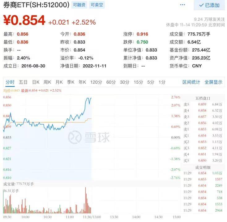 哈投股份、湘财股份涨停，券商ETF（512000）盘中直线涨2.52%_指数_投资_证券公司