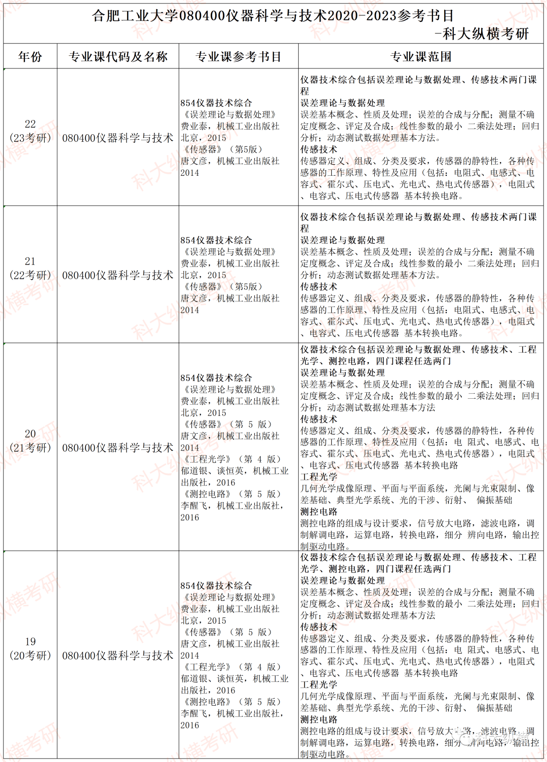 考研院校专业难度分析（第12期）-合工大仪器学院080400仪器科学与技术_学科_创新_工程