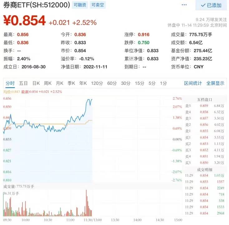 哈投股份、湘财股份涨停，券商ETF（512000）盘中直线涨2.52%_指数_投资_建议