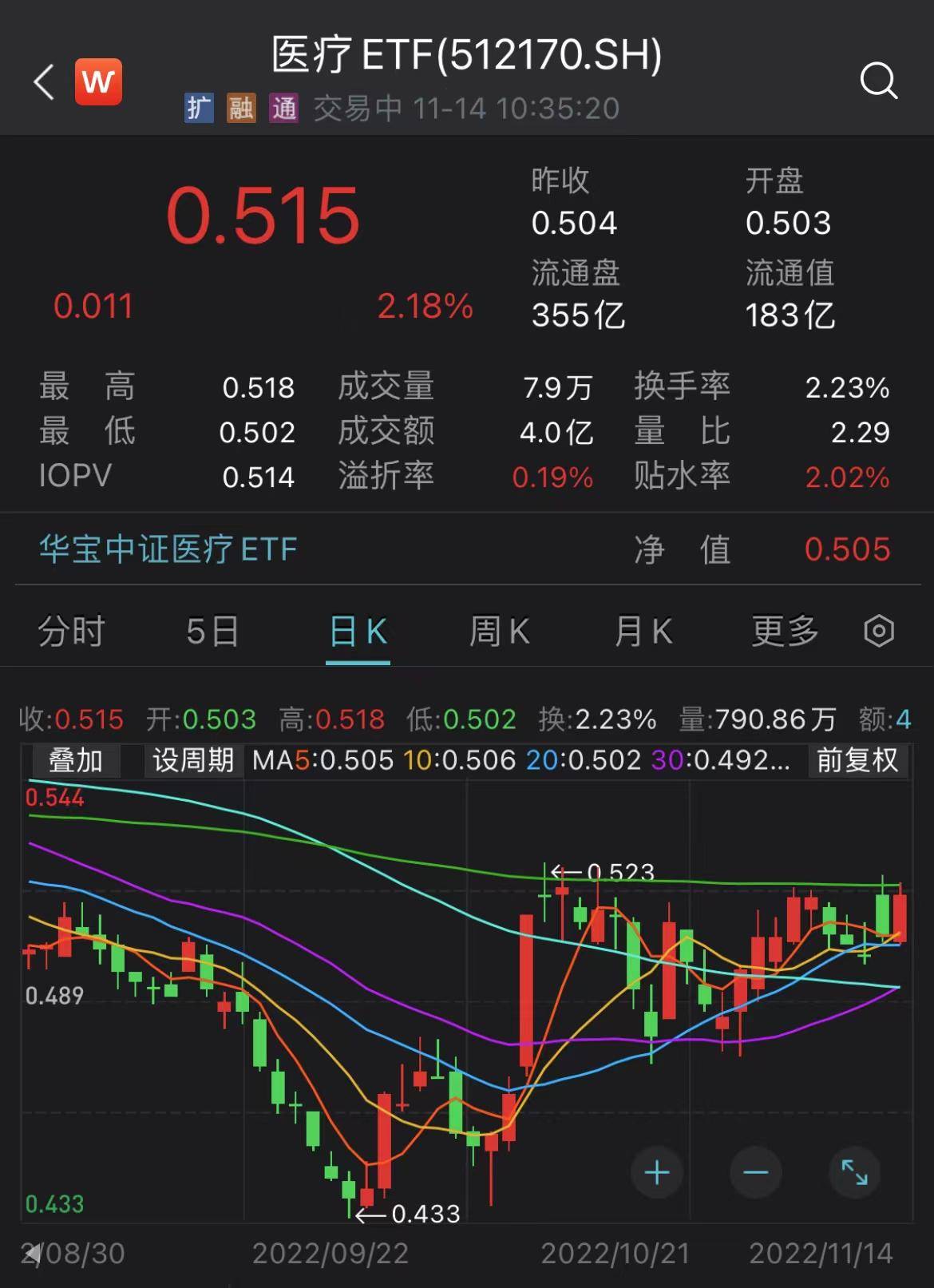 医疗新基建提速，医疗板块提振大涨，医疗ETF（512170）劲升2.18%挑战半年线！_防控_增速_医药