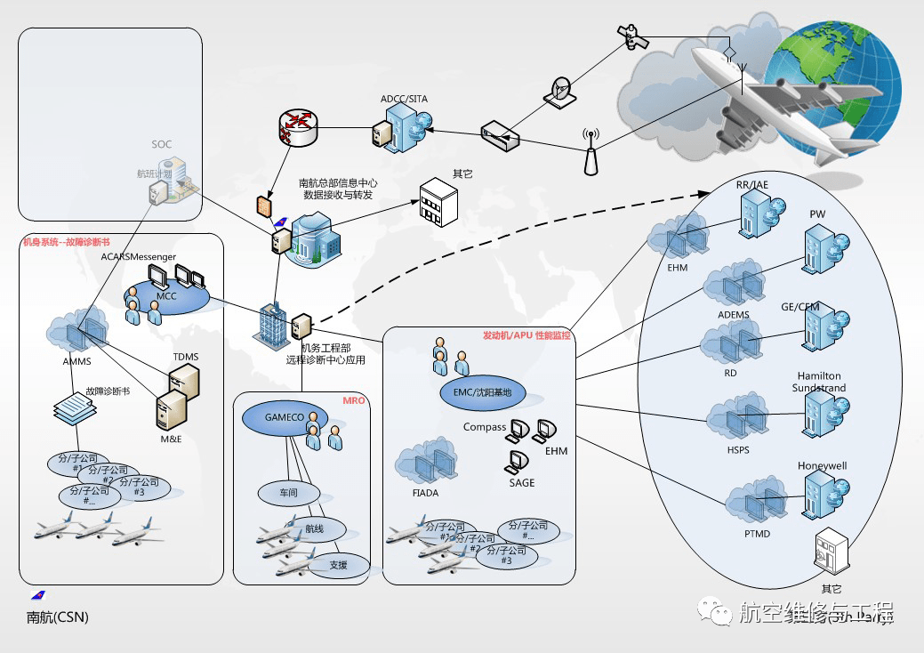 南方航空飞机健康管理系统发展策略研究_空客_数据_进行