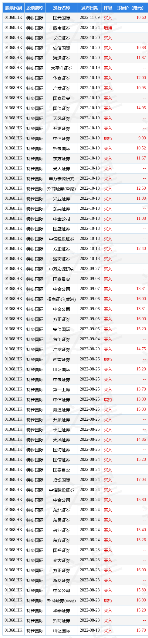 特步国际(01368.HK)午前跌近5%，截至发稿，跌4.67%，报9.38港元，成交额8873.93万港元_评级_买入_数据