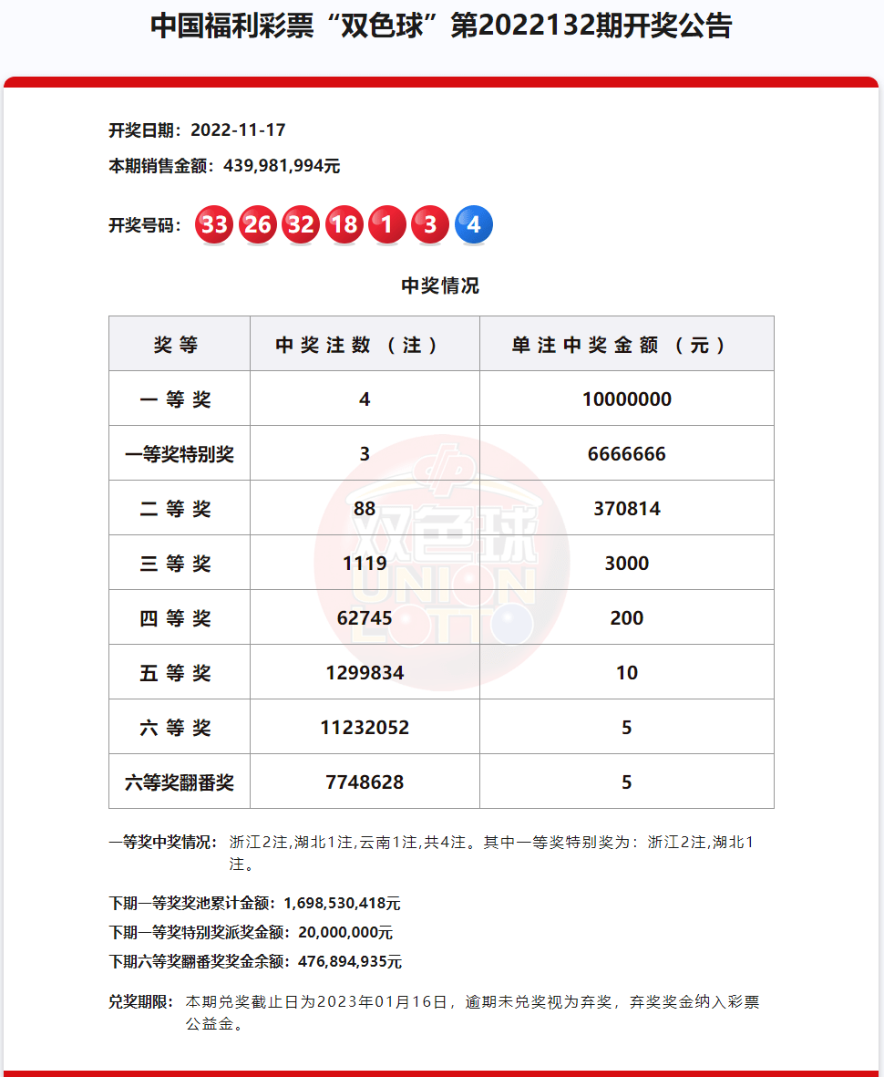 【双色球22132期开奖综述】一等奖4注1000万， 奖池16.98亿元_湖北_信息_浙江
