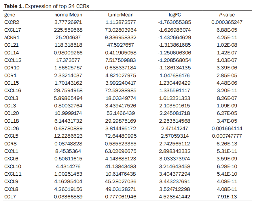 6+免疫热点趋化因子套路拆解！新鲜文献教你零代码复现_分析_Figure_数据