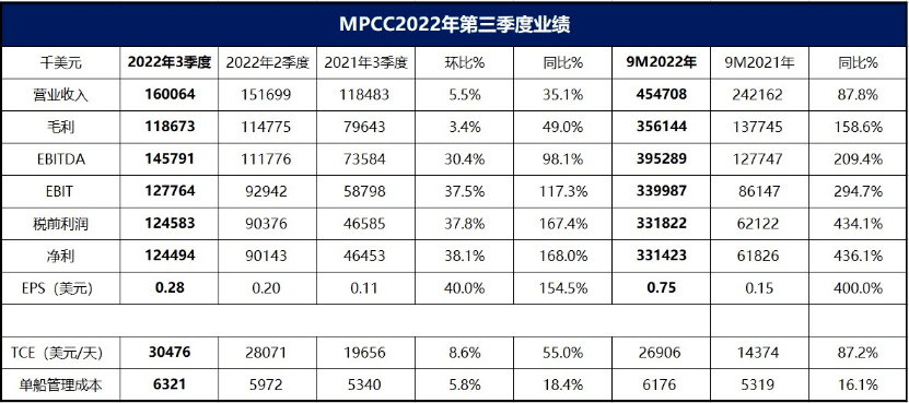 尽管市场疲软 MPCC三季度业绩创新高并上调全年业绩预期 | 航运界_同比增长_该公司_集装箱