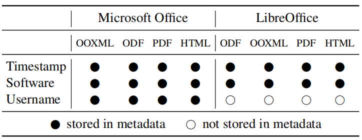 【技术分享】Office文档安全：以ODF和OOXML为例_攻击_标准_文件