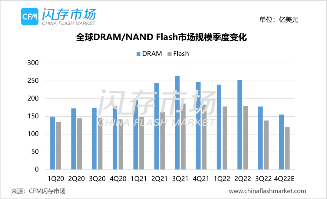 全球存储市场销售规模创10个季度新低，3Q22 DRAM/NAND Flash市场营收排名出炉_bit_原厂_出货