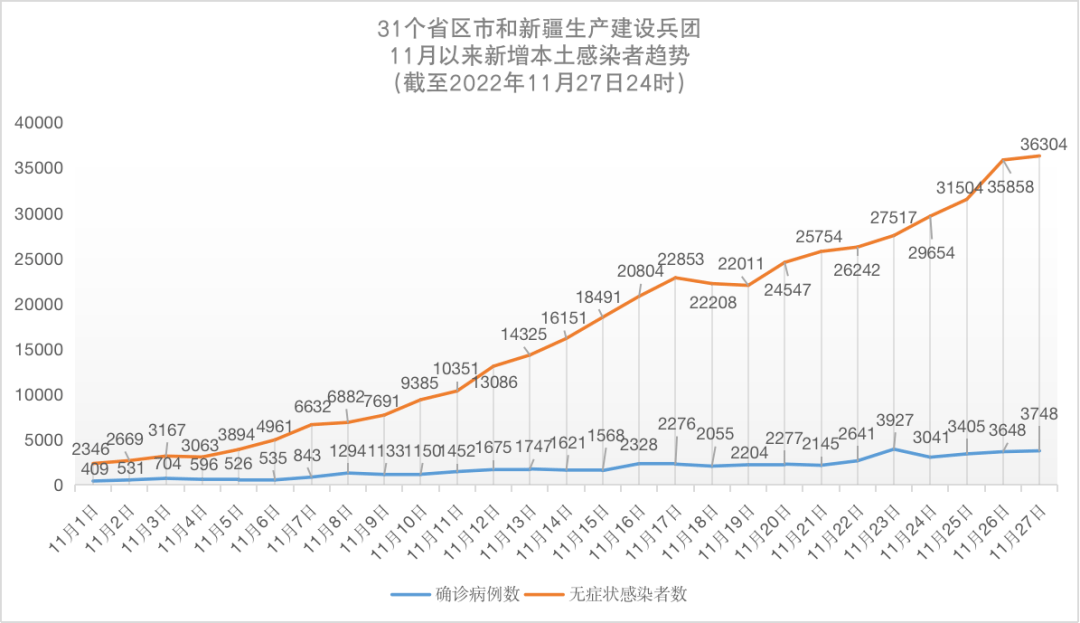 本土新增3748+36304，涉31省！连续4天超3万例！北京3888例！重庆9685例！广东8140例……_感染者_病例_西城区