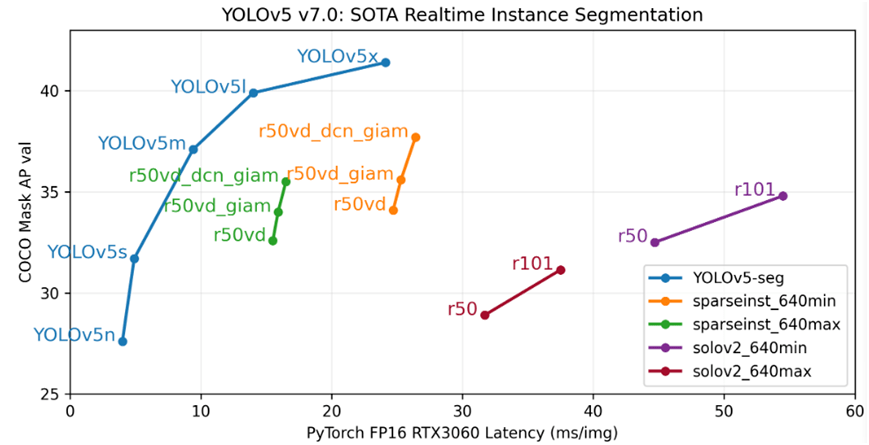 YOLOv5 7.0版本发布了，支持实例分割，性能SOTA_OpenCV_模型_检测