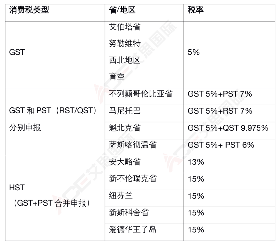 加拿大消费税概况 | 一文秒懂加拿大GST/HST/PST/RST/QST_注册_申报_卖家