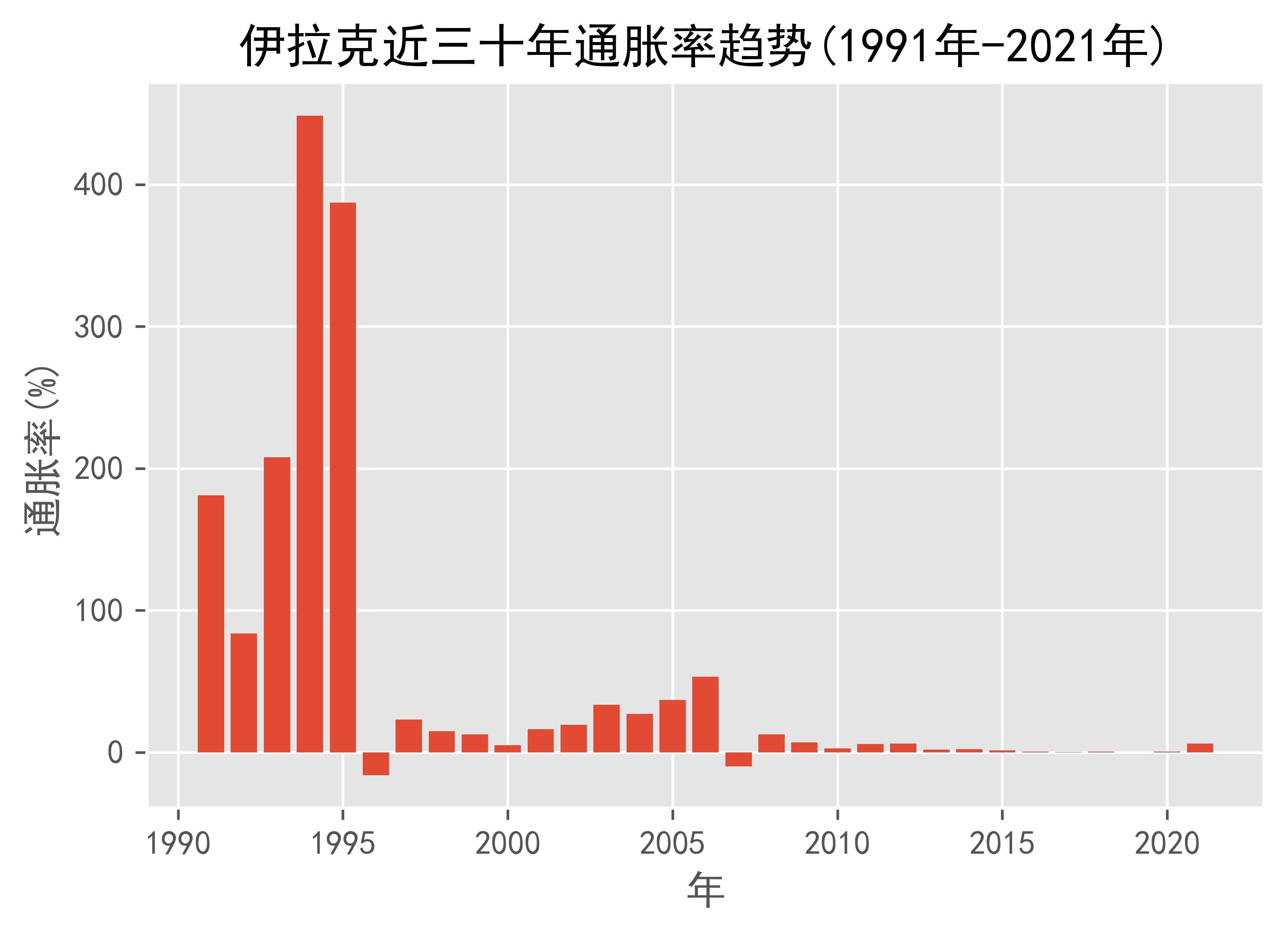 伊拉克近三十年通胀率趋势(1991年-2021年)_数据_货币_之比