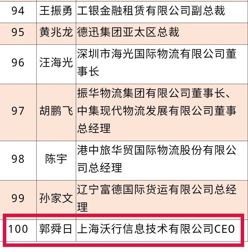 再添三大荣誉！CargoWare入选“2022港航物流业TOP30创新案例”等_联运_企业_航运业
