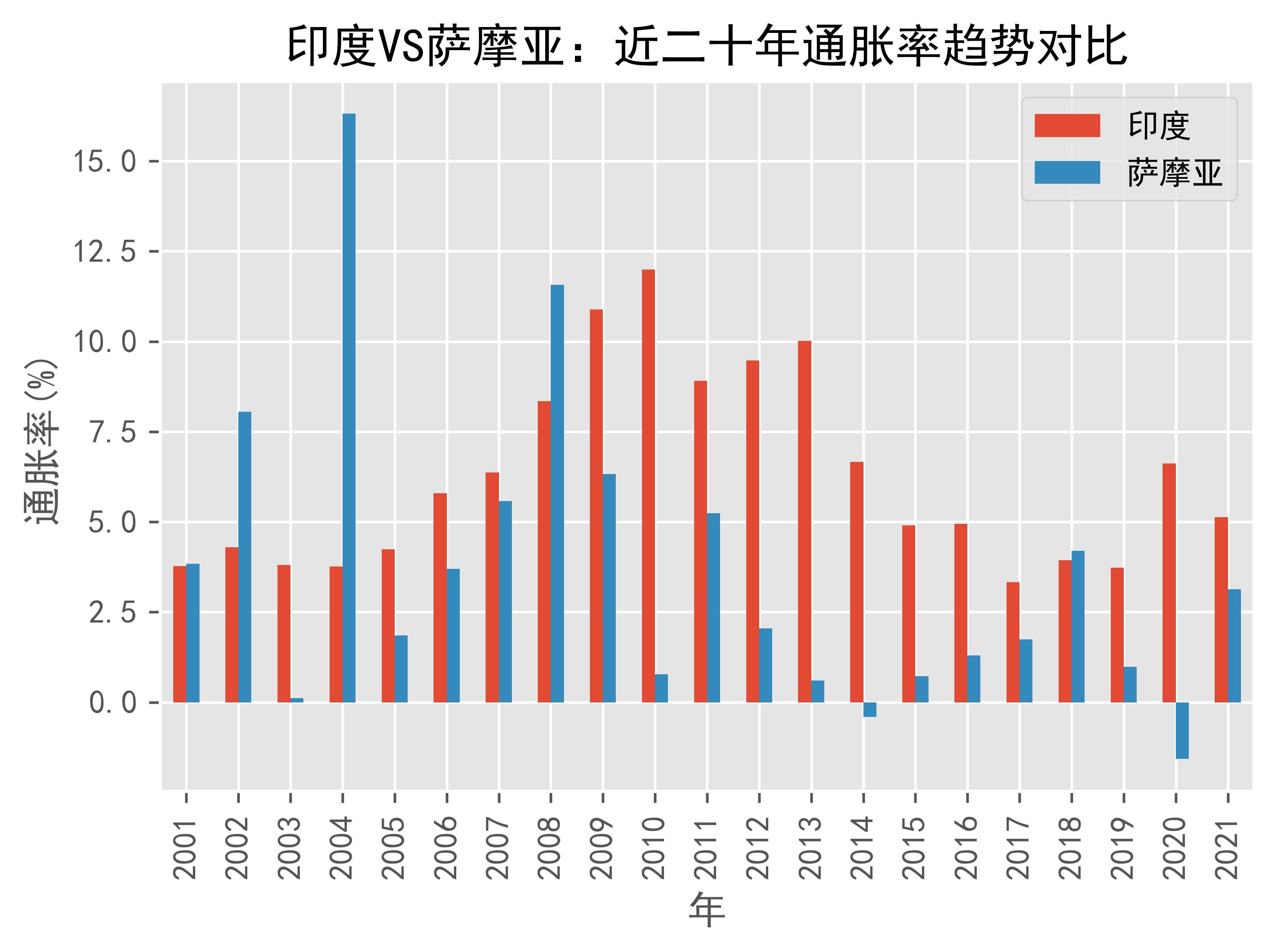 印度VS萨摩亚通货膨胀趋势(通胀率)对比(2001年-2021年)_数据_Samoa_prices