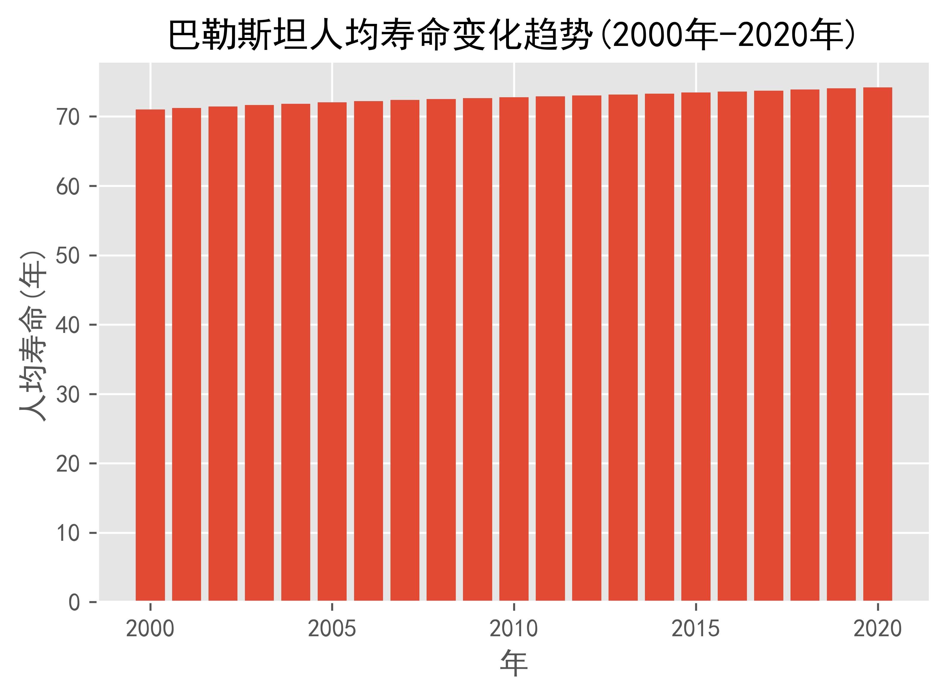 巴勒斯坦人均寿命变化趋势(2000年-2020年)_数据_日期_Bank