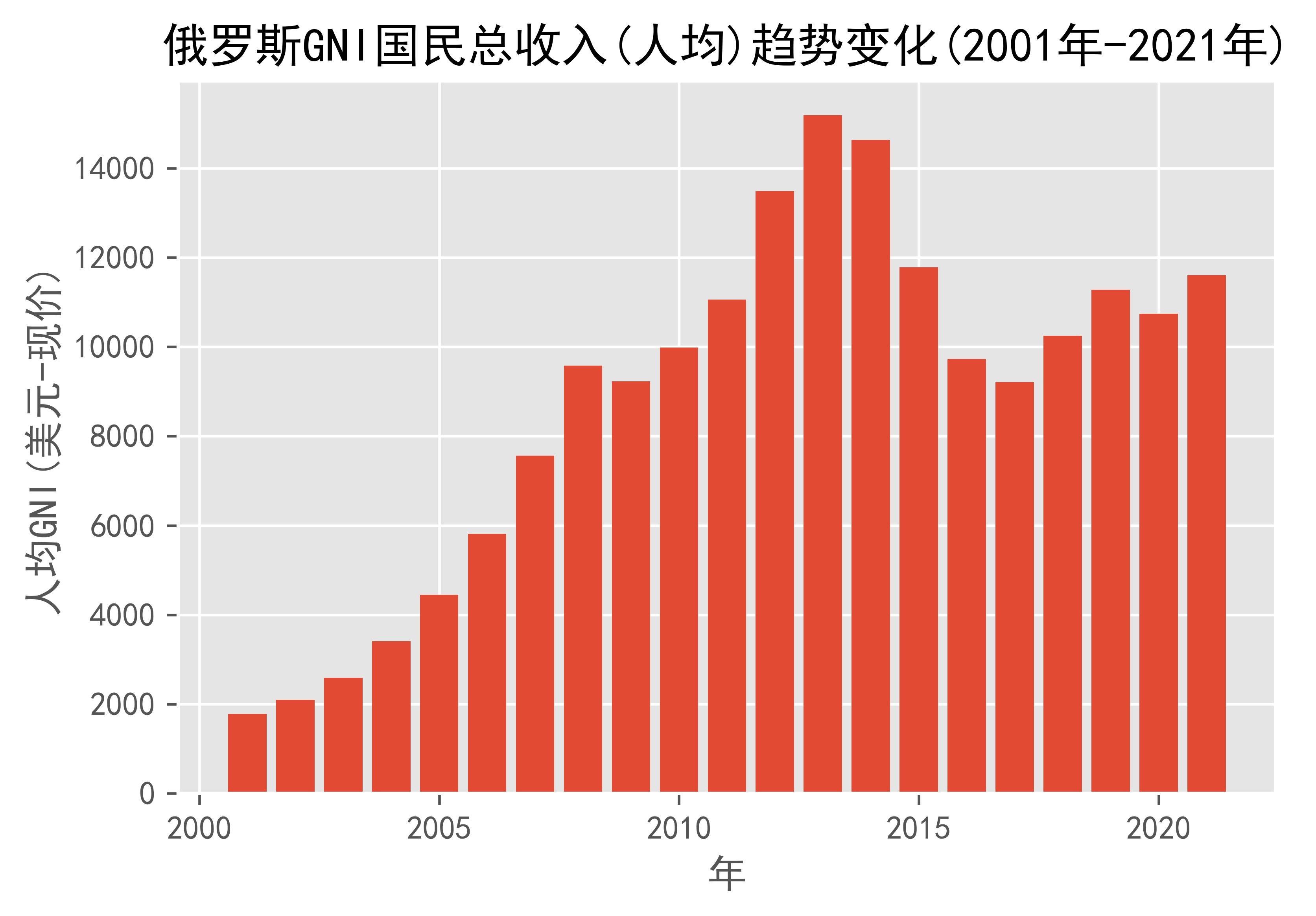 俄罗斯GNI国民总收入(人均)趋势变化(2001年-2021年)_数据_单位_日期