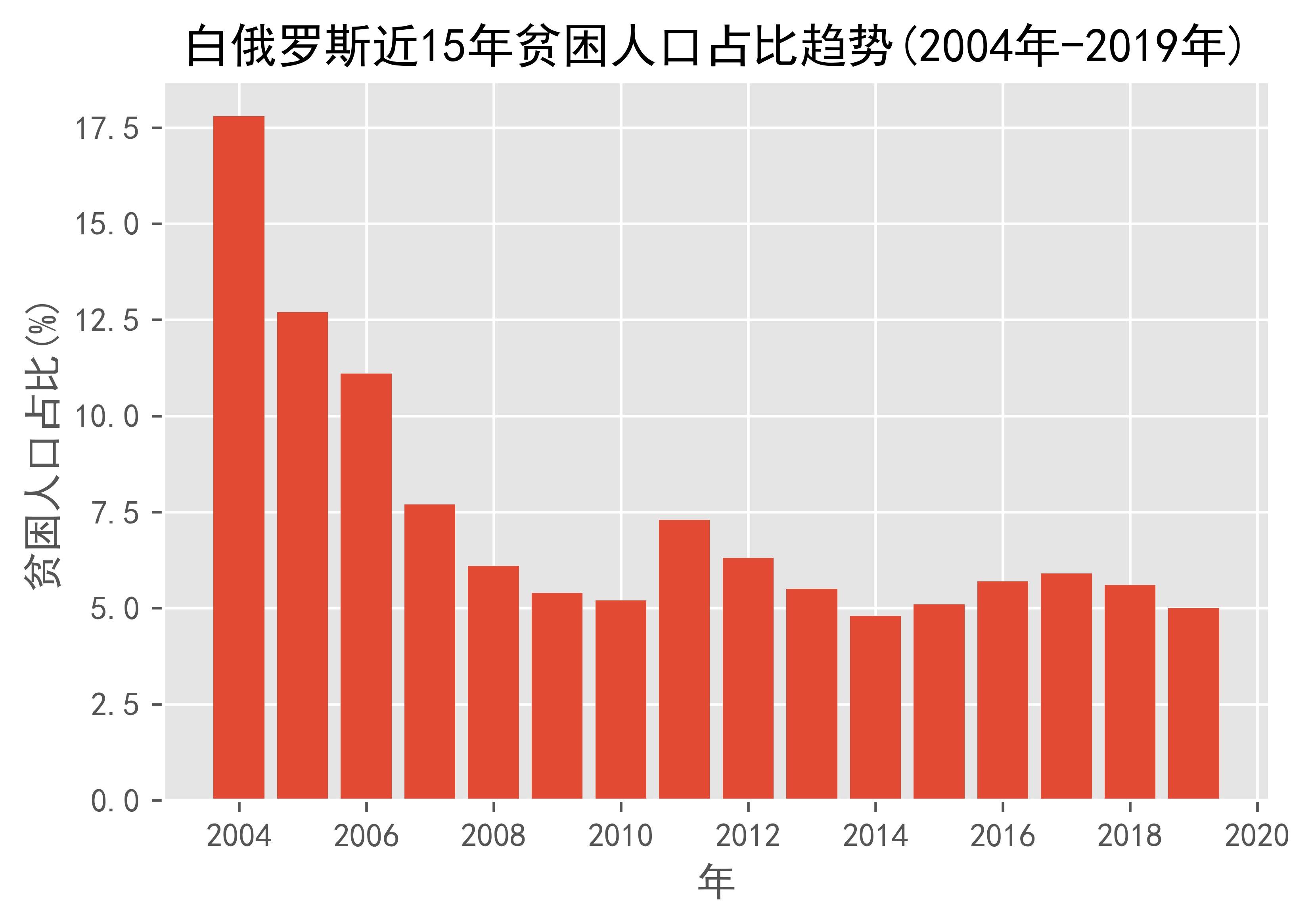 白俄罗斯近15年贫困人口占比趋势(2004年-2019年)_数据_ratio_Poverty