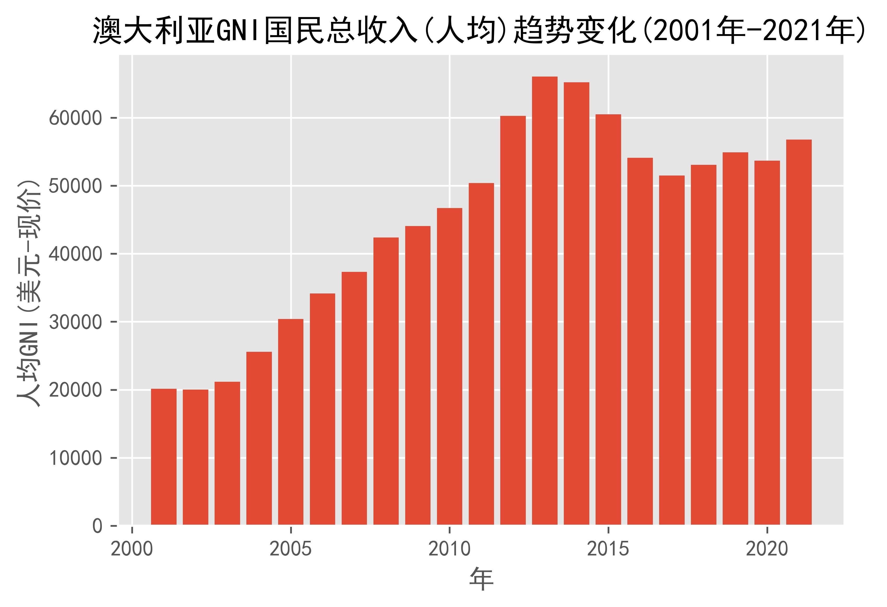 澳大利亚GNI国民总收入(人均)趋势变化(2001年-2021年)_数据_单位_日期