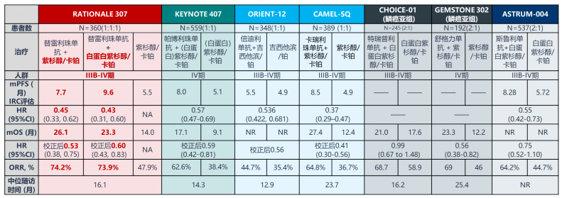 【2022 ESMO IO】RATIONALE-304&307更新分析速递——替雷利珠单抗在驱动基因阴性晚期NSCLC全面获益_研究_化疗_治疗