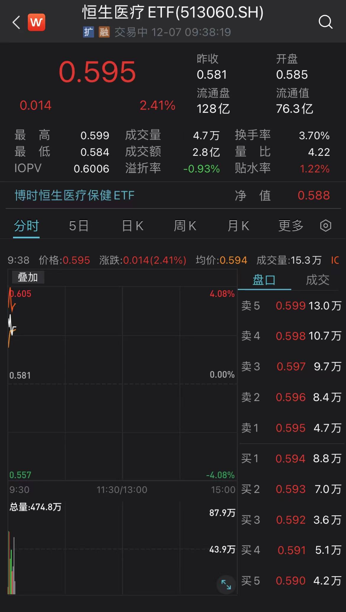 港股医药大幅走高，康方生物涨26.48%，恒生医疗ETF（513060）涨超2%_低点_内容_界面